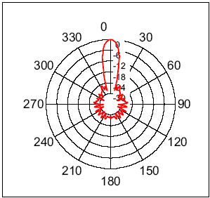 SRF235 Ultra sonic range finder